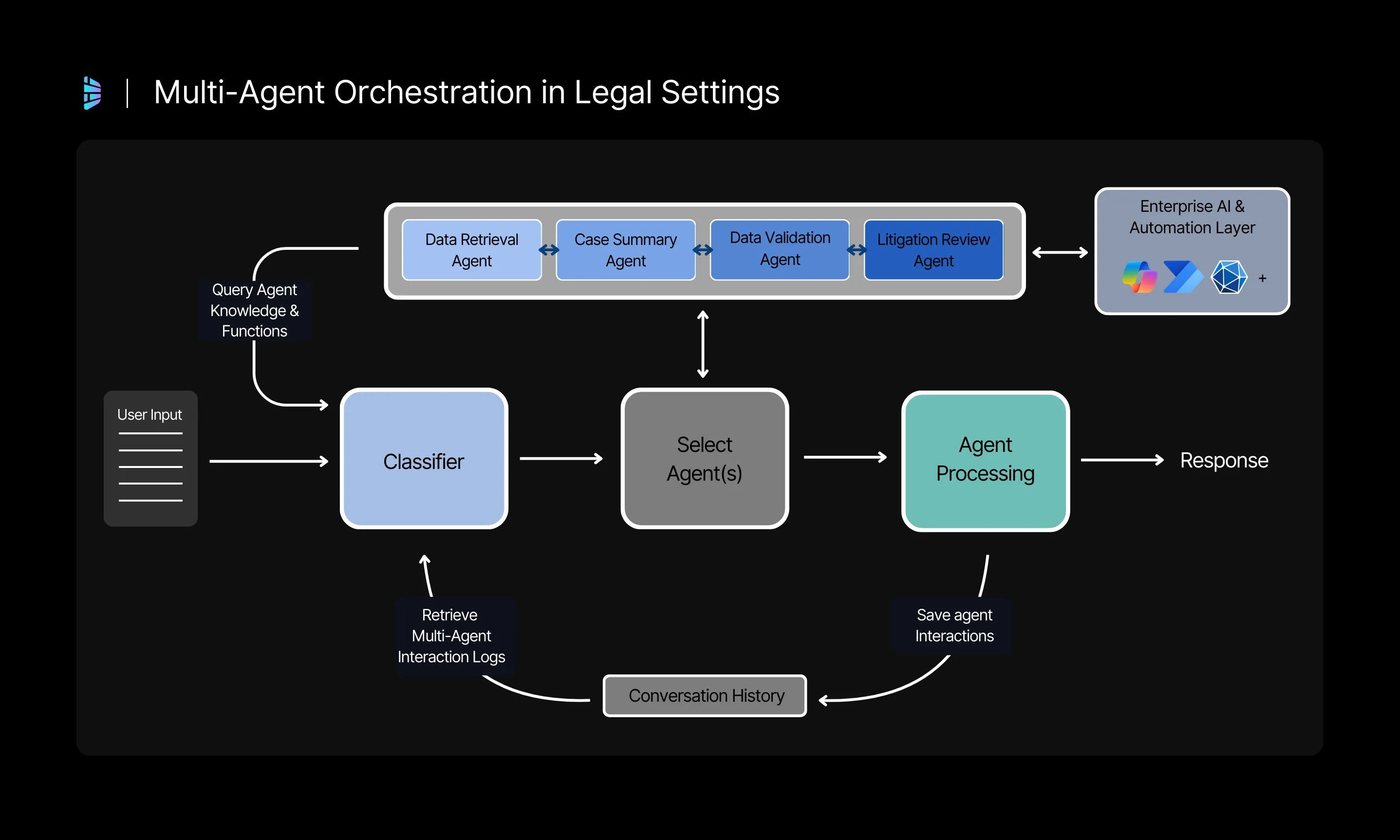 Orchestrating Multi‑Agent AI With Semantic Kernel | Digital Bricks